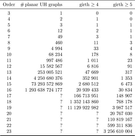Table 1 From Graphs With Few Hamiltonian Cycles Semantic Scholar