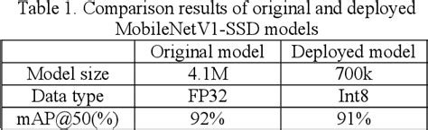 Table 1 From Design Of Programmable Parallel Vision Processor Semantic Scholar
