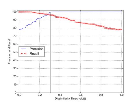 Precision Recall Analysis Of The Tool The Threshold Value τ Sim 032