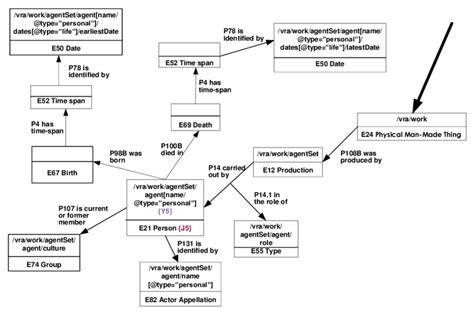 The Mapping Of The Value Personal Of The Type Attribute Of The Element Download Scientific