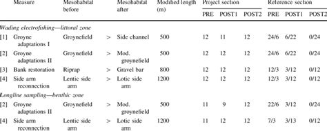 Evaluated Measures And Sampling Effort Download Scientific Diagram