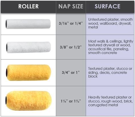 Best Nap Roller For Epoxy At Robin Clark Blog