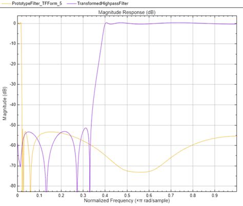 Iirlp2hp Transform Lowpass Iir Filter To Highpass Filter Matlab