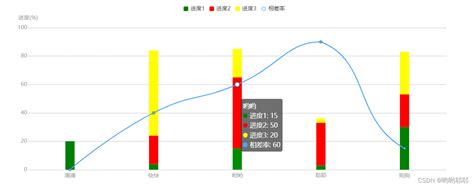 Component Echarts柱状图堆叠图与折线图的实现