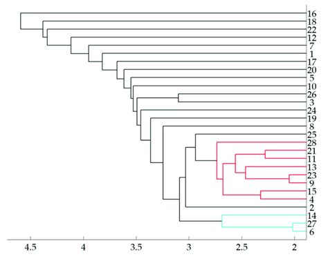 Dendogram Of Hierarchical Clustering Of Participants The X Axis