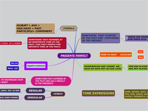 Presente Perfect Mind Map