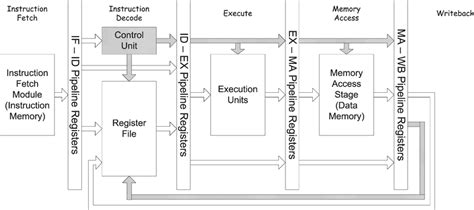 Typical 5 Stage Microprocessor Pipeline With The Addressed