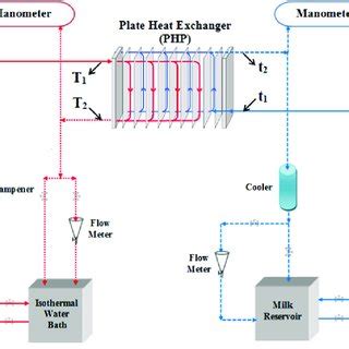 Schematic Of The Heat Exchanger In The Milk Pasteurization Procedure T
