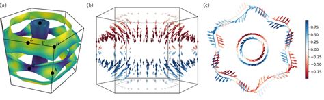 Examples Of Fermi Surfaces And Two Dimensional Slices Produced By