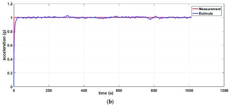 Results For Distributed Kalman Filter Implementation With Noisy Download Scientific Diagram
