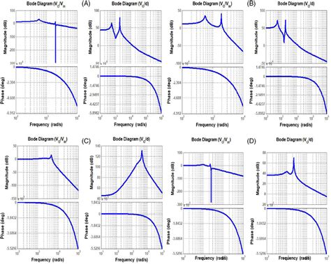 Bode Plots With Time Delay For Input‐to‐output And Control‐to‐output