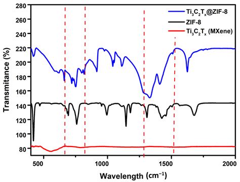 Synergistic Integration Of Mxene And Metal Organic Frameworks For