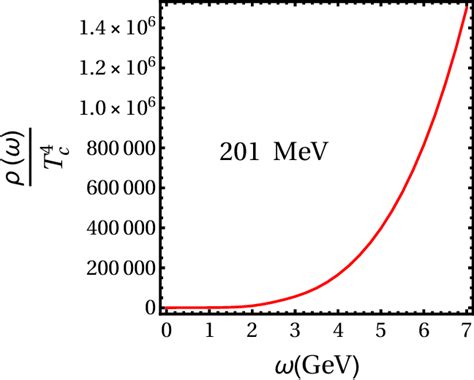 Spectral Function Divided By T 4 C As A Function Of The Energy For The