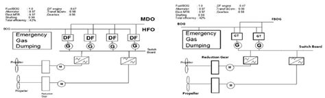 Comparison Of Dual Fuel Diesel Engine Plant On The Left With Advanced Download Scientific