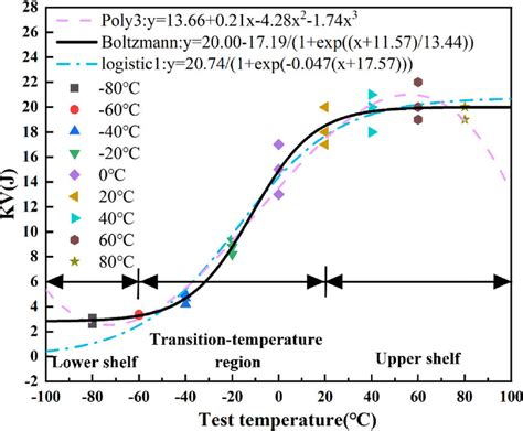 Fdi Ductile Brittle Transition Curve Download Scientific Diagram