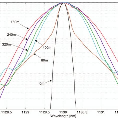 Normalized Output Spectra For Various Fiber Lengths From A Fully