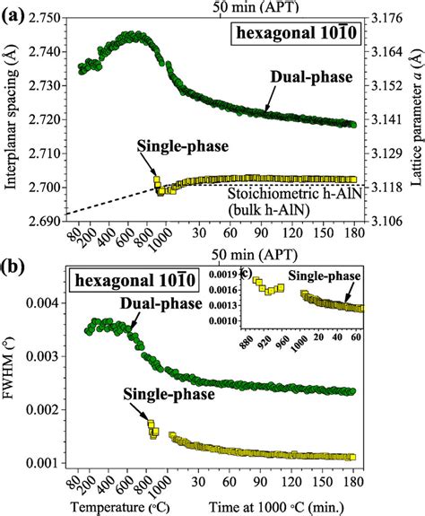 Evolution Of A Interplanar Spacing And B Fwhm Of The Download