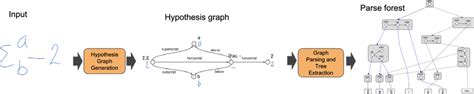our proposed method consists of three steps hypothesis graph