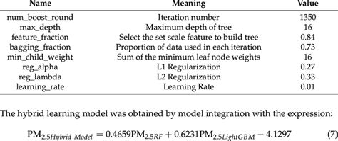 Optimal Hyperparameters Of The Lightgbm Model Download Scientific Diagram
