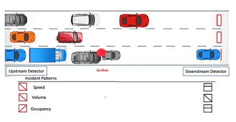 Traffic Incident Pattern Schematic 5 During A Traffic Incident Download Scientific