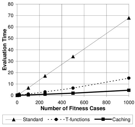 Evaluation Time Vs Number Of Fitness Cases The Caching Algorithm Uses