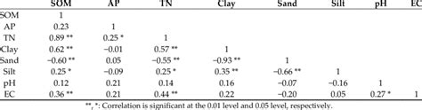 Correlation Coefficients Between Indicators Download Scientific Diagram