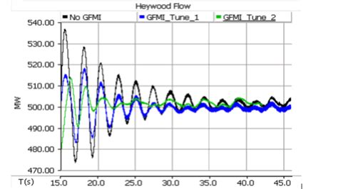 Oscillatory Interaction Between Large Scale Ibr And Synchronous Generators In The Nem Cse
