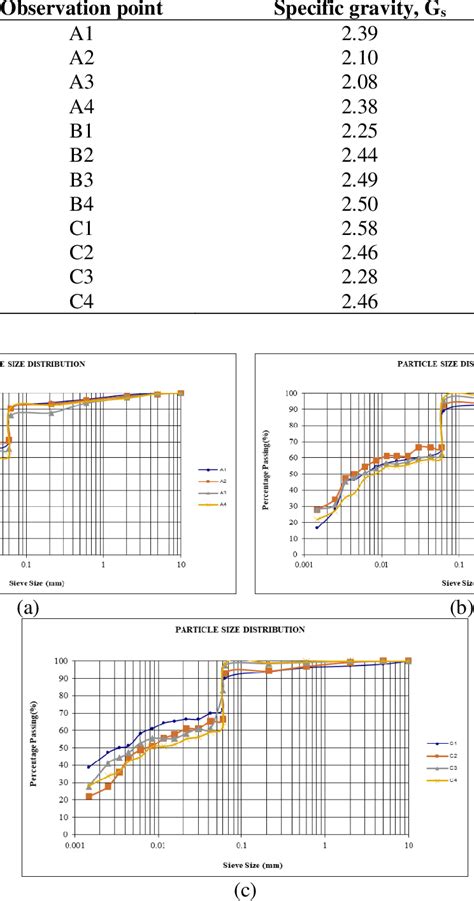 Specific Gravity For Each Observation Point Download Scientific Diagram