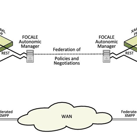 Xmpp Based Ubiquitous Network With Integrated Management System