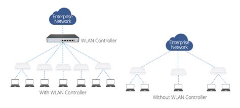 What Is Access Point Controller And How To Use Qsfptek