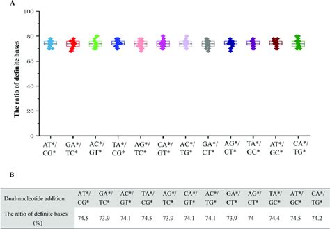 The Ratio Of Definite Bases In A Single Sequencing Run Obtained By The Download Scientific