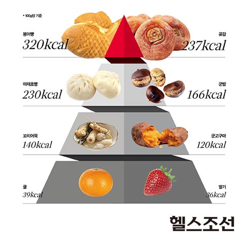 겨울 간식 칼로리 순위는 당신의 건강가이드 헬스조선