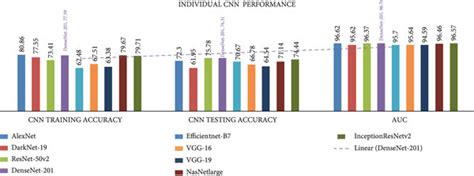 Individual CNN Comparison Of Accuracy Metrics Are Illustrated Download Scientific Diagram