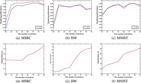 The Clustering Performance And Running Time Of Our Proposed Method With Download Scientific