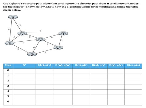 Solved Use Dijkstras Shortest Path Algorithm To Compute The