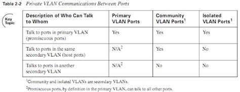 TÖms L G Private Vlan Pvlan