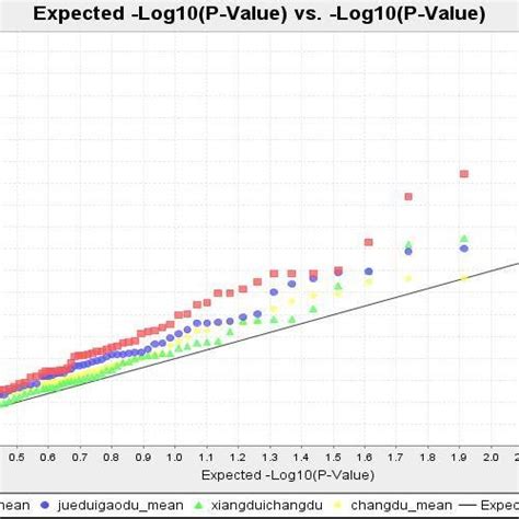 Quantile Quantile Plot For 4 Different Traits Download Scientific Diagram