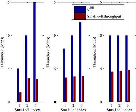 Throughput Distribution Among Small Cells Download Scientific Diagram