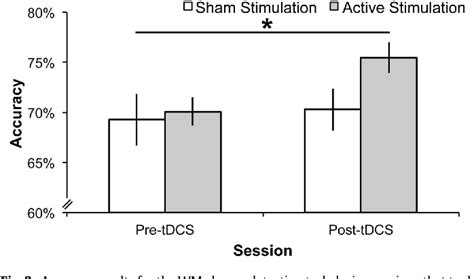 figure 2 from frontoparietal neurostimulation modulates working memory