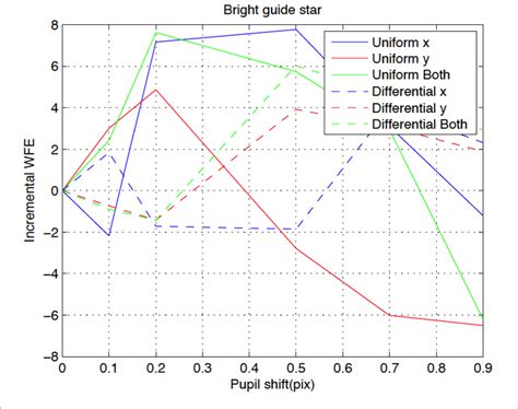 Incremental Wavefront Error Wfe In Nm Rms Induced By A Pupil Shift Download Scientific