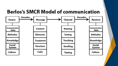 Linear Communication Presentationpptx Computer Networking Computing