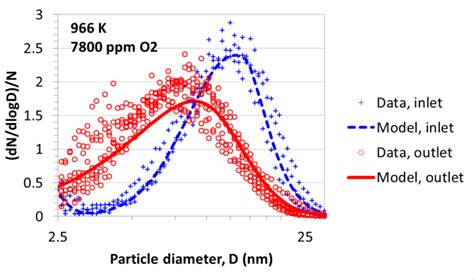 Effect Of Oxygen Concentration On The Evolution Of Soot Particle Size Download Scientific