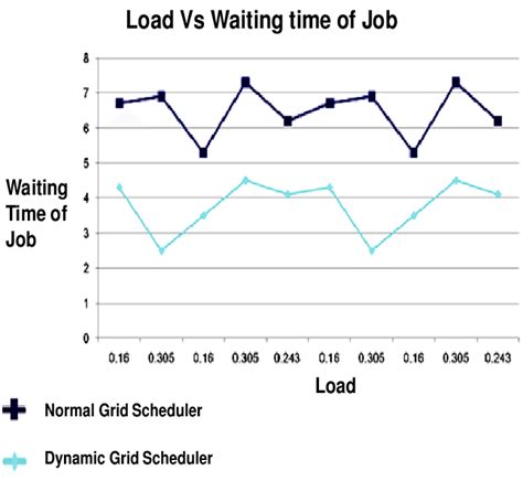 Performance Evaluation Of Normal Scheduler Vs Grid Scheduler With Download Scientific Diagram