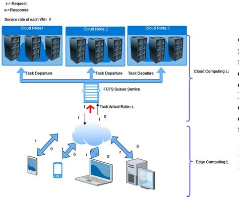 The Fcfs Queueing Model For Virtualized Data Center In Cloud Download Scientific Diagram