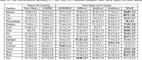 table ii from an adaboost algorithm for multiclass semi supervised learning semantic scholar