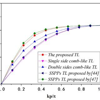 The Array Structures And Detailed Parameters Of The Published TLs A