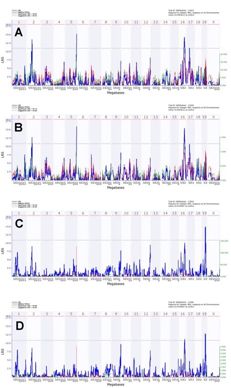Composite Interval Mapping Indicates Interactions Of Qtls On