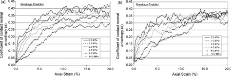 Evolution Of Contact Normal Anisotropy Coefficient A Nb Tests B