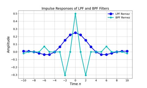 Designing An Fir Band Pass Filter With Remez
