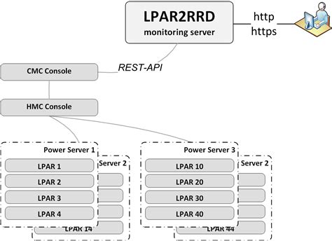 IBM Power Systems Monitoring